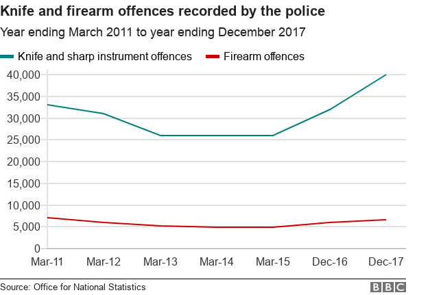 Violent crime: Is it getting worse? - BBC News