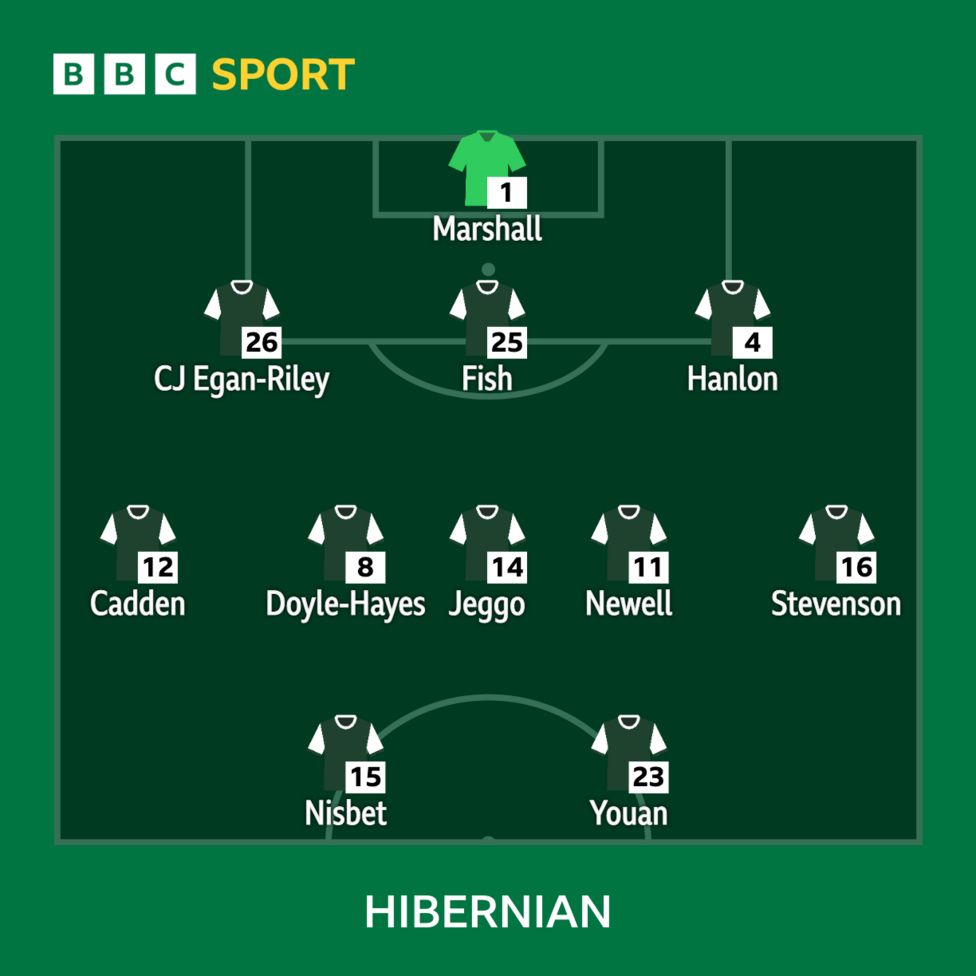 LINE-UPS from Easter Road - BBC Sport