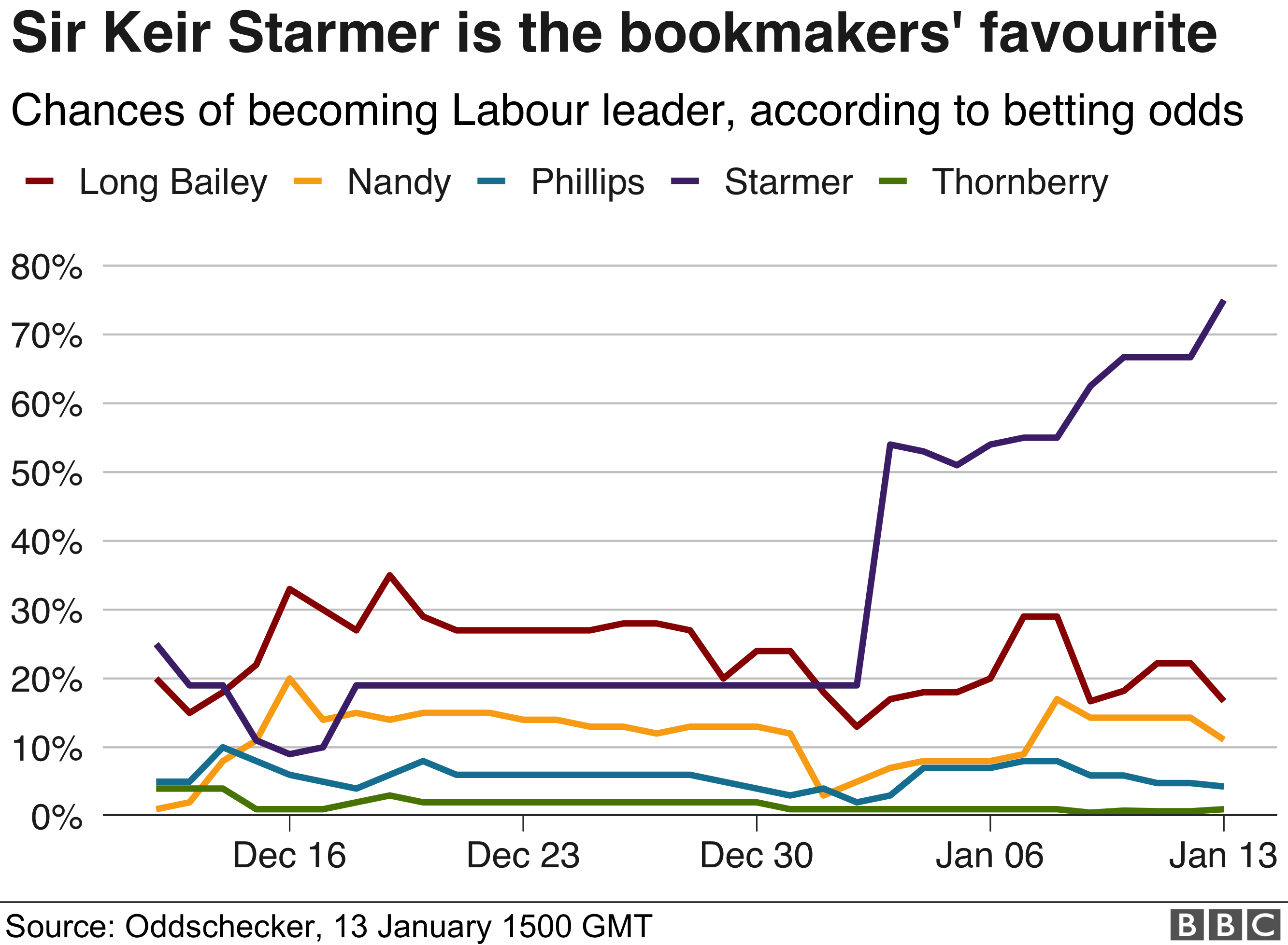 Labour leadership: Five candidates through as nominations close - BBC News