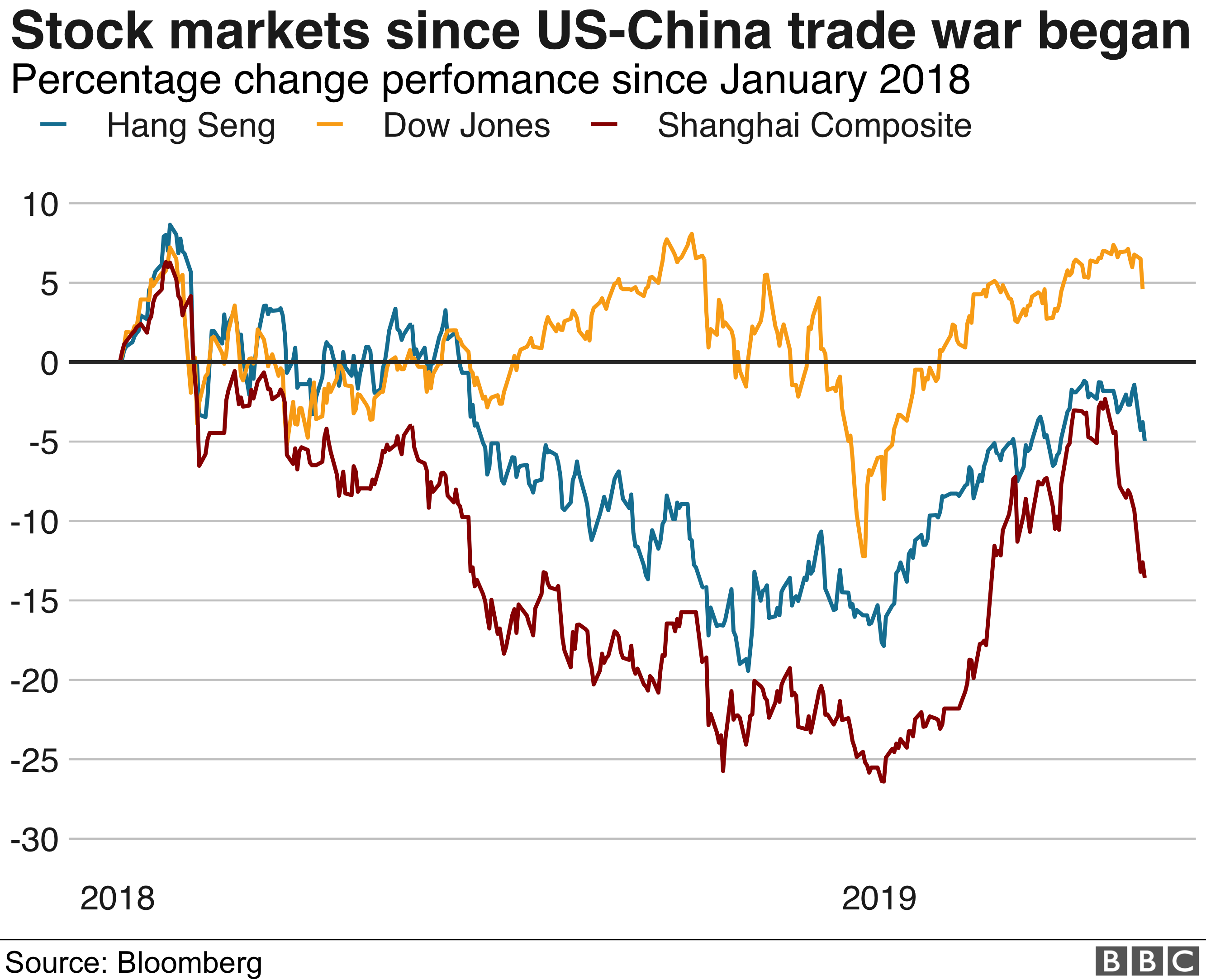 Trade war: US-China trade battle in charts - BBC News