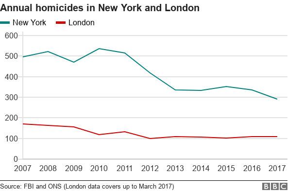 Reality Check: Has London's murder rate overtaken New York's? - BBC News