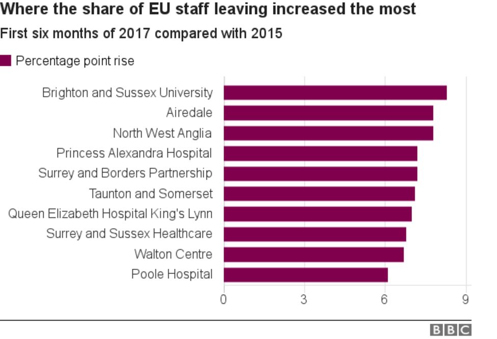 Share of European Union staff leaving NHS rises following Brexit - BBC News