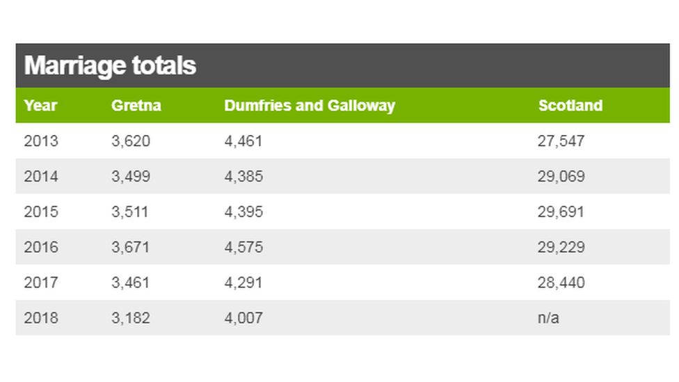 Gretna maintains wedding capital crown - BBC News