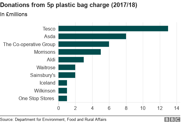 Reality Check: Where does the plastic bag charge go? - BBC News