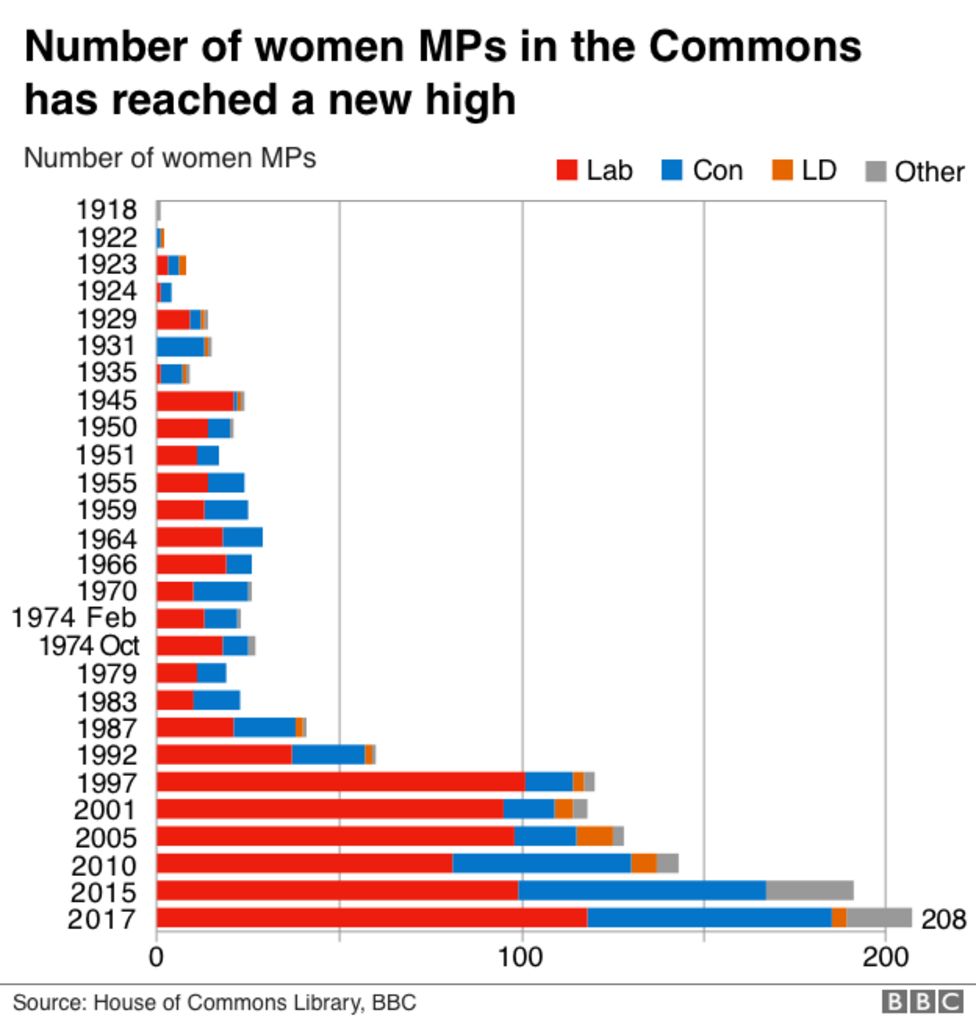 Election 2017: Record number of female MPs - BBC News