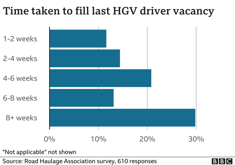 How serious is the shortage of lorry drivers? - BBC News