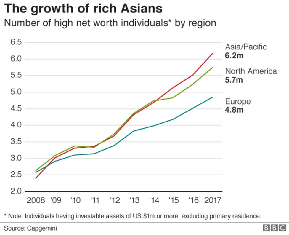 'Crazy Rich Asians' puts spotlight on region's inequalities - BBC News
