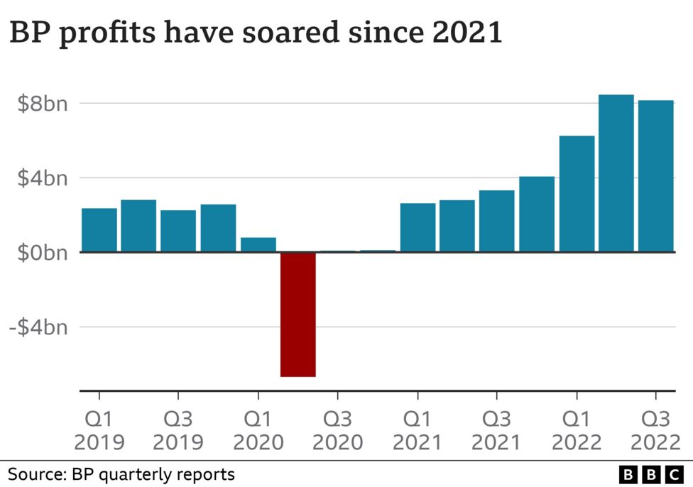 BP profit jump sparks calls for bigger windfall tax - BBC News