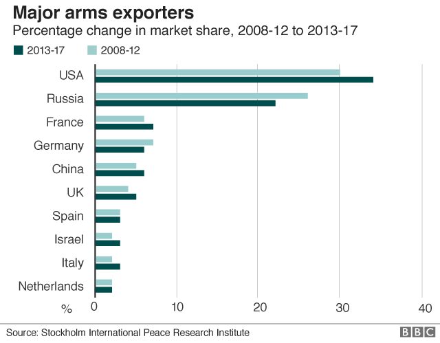 Which country dominates the global arms trade? - BBC News