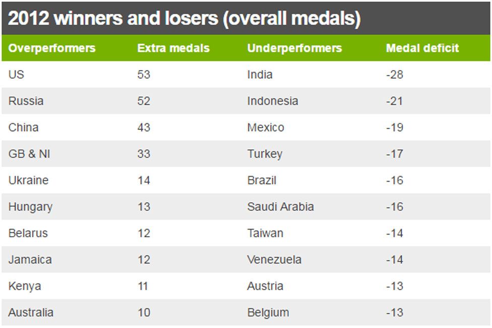 Medals table: The real winners and losers - BBC News