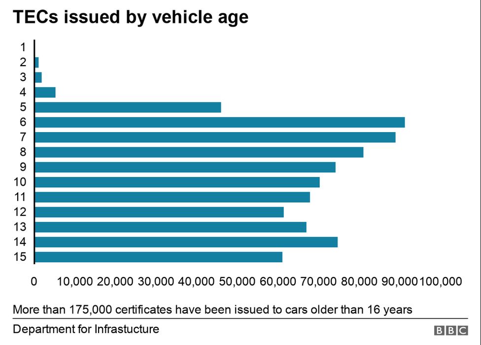 MoT exemptions: Two million certificates issued in NI - BBC News
