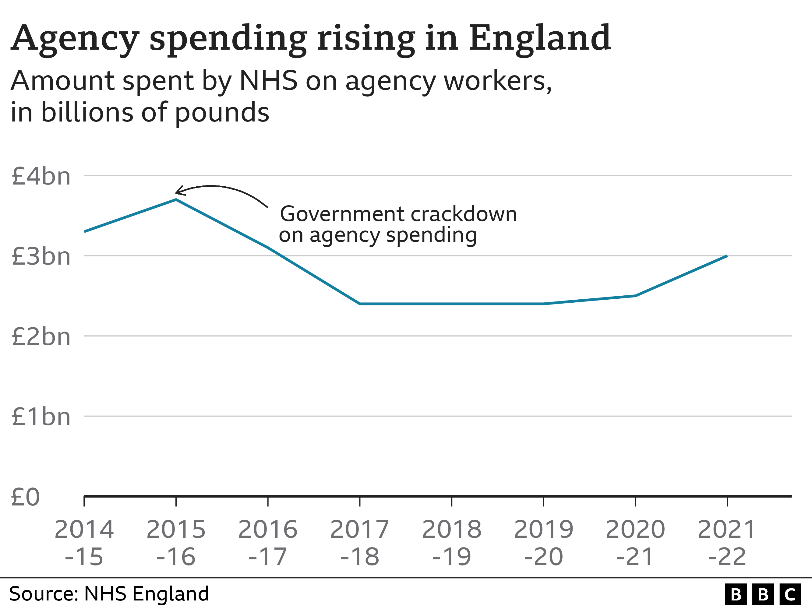 Desperate NHS pays up to £2,500 for nursing shifts - BBC News