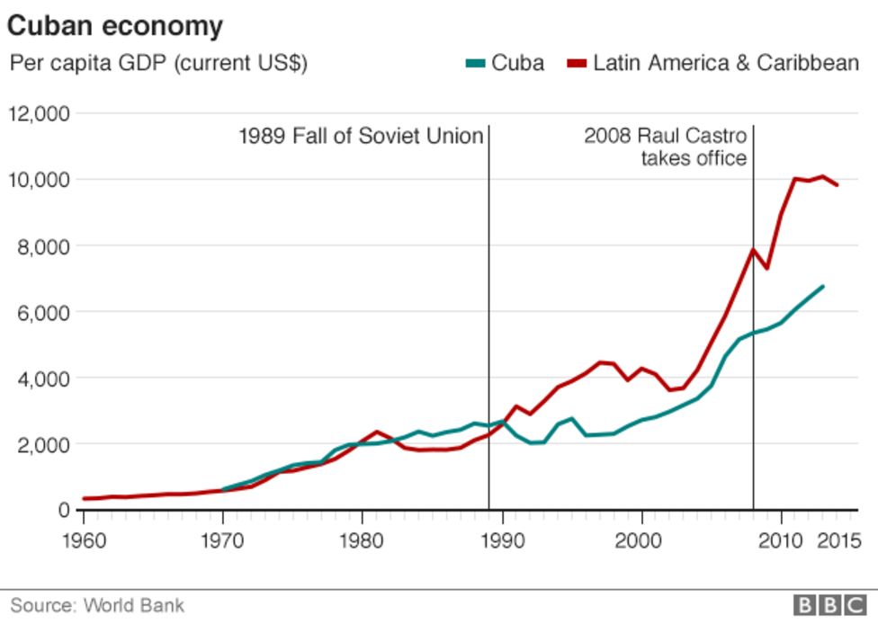 Barack Obama: 'Change is going to happen in Cuba' - BBC News