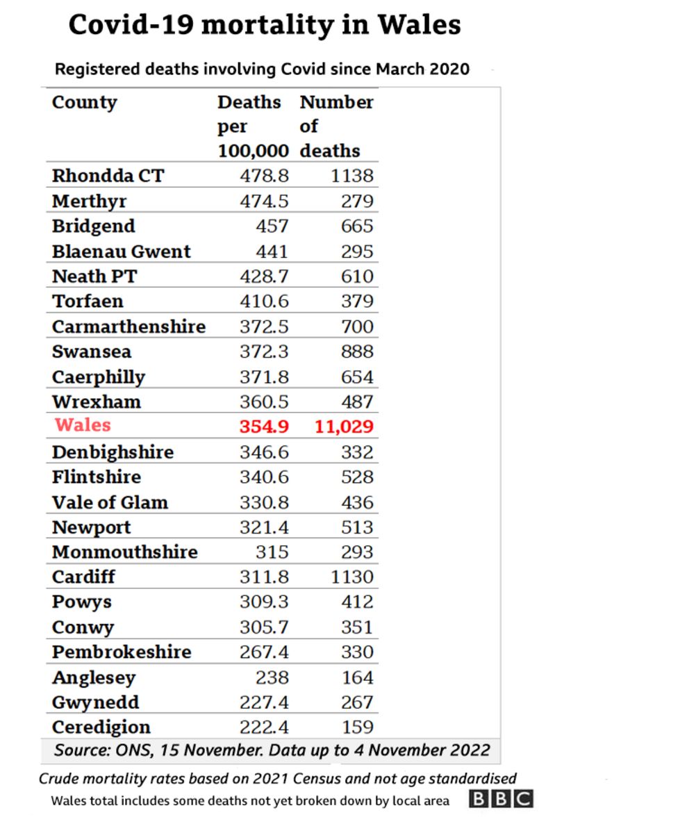 Covid: Deaths involving virus pass 11,000 mark in Wales - BBC News