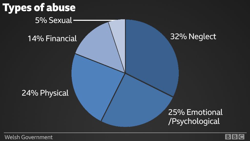 Abuse or neglect risk for 12,000 adults across Wales - BBC News