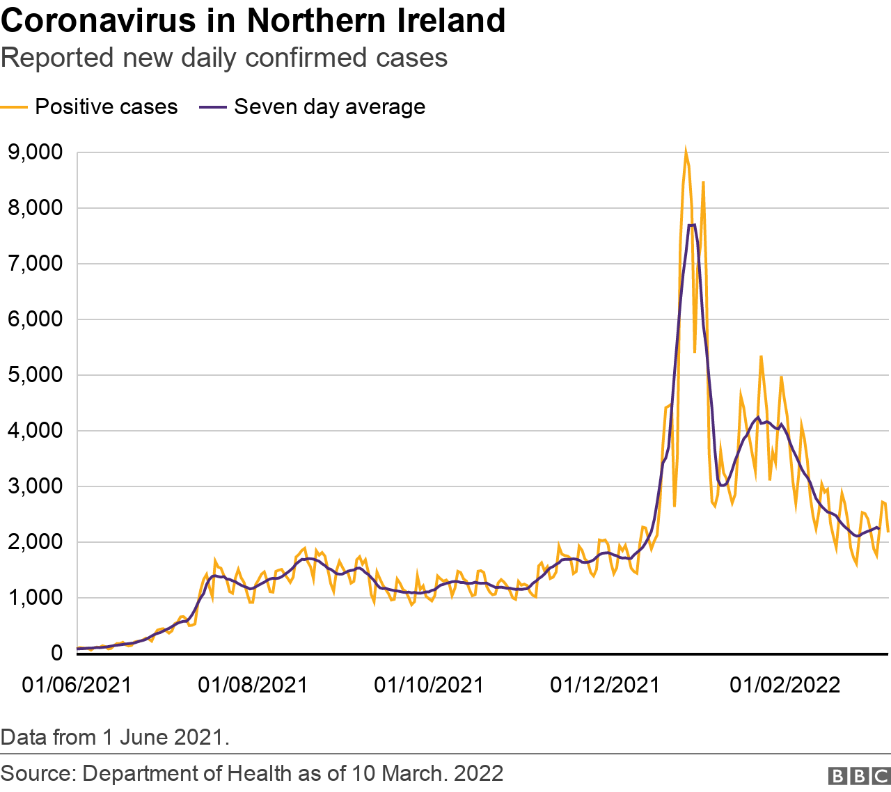 Covid-19: NI daily cases currently 'as high as 20,000' - BBC News