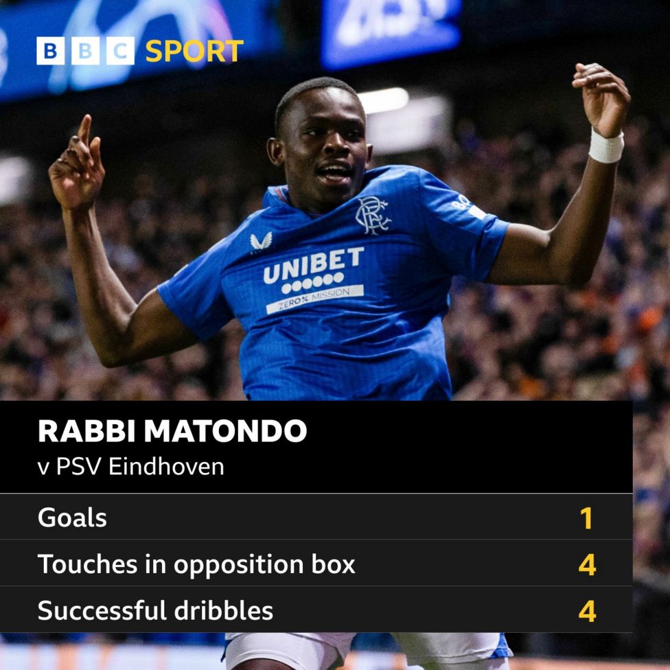 Rangers 2-2 PSV Eindhoven: Rabbi Matondo turns tables for Rangers ...