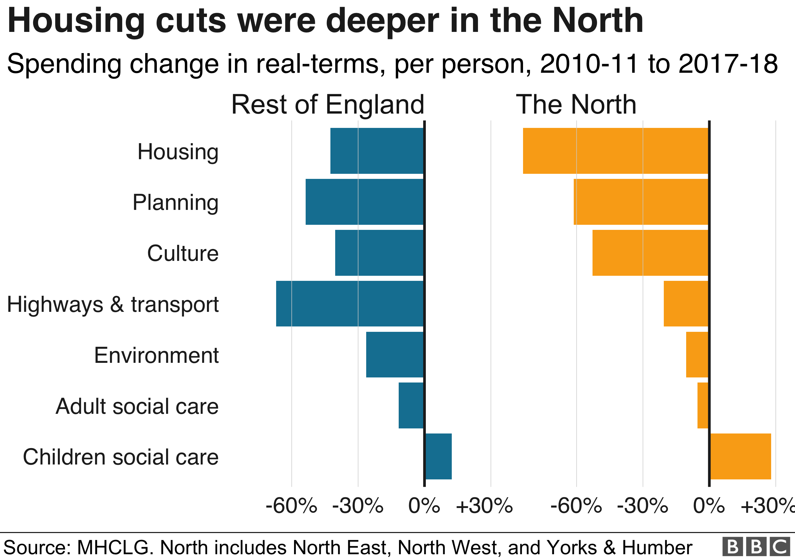 How cuts changed council spending, in seven charts - BBC News