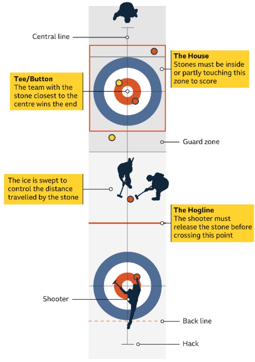 Winter Olympics 2018: Guide to curling - BBC Sport