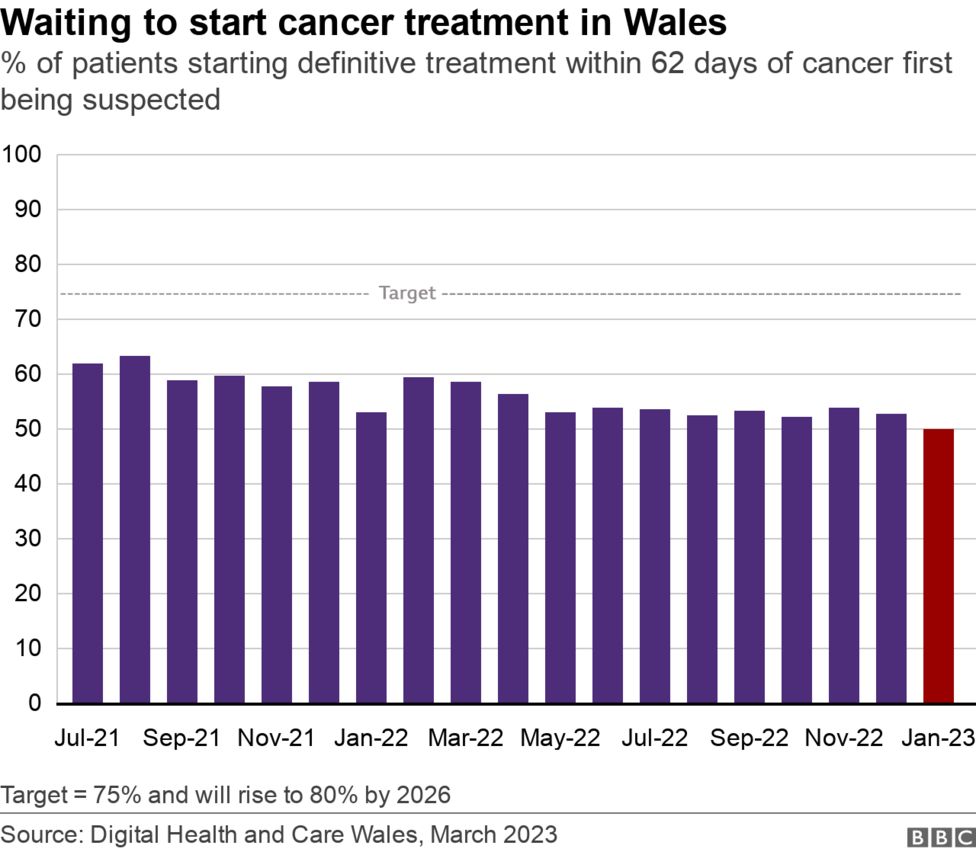 NHS Wales waiting times: Worst cancer figures but progress elsewhere ...