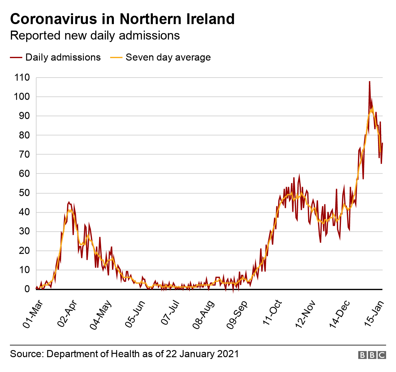 Covid-19: Is NI in the toughest period of the pandemic? - BBC News