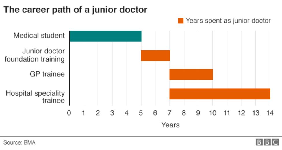 Junior doctors row: 98% vote in favour of strikes - BBC News