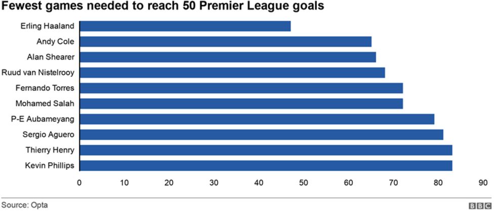 Erling Haaland: Manchester City striker makes Premier League history ...