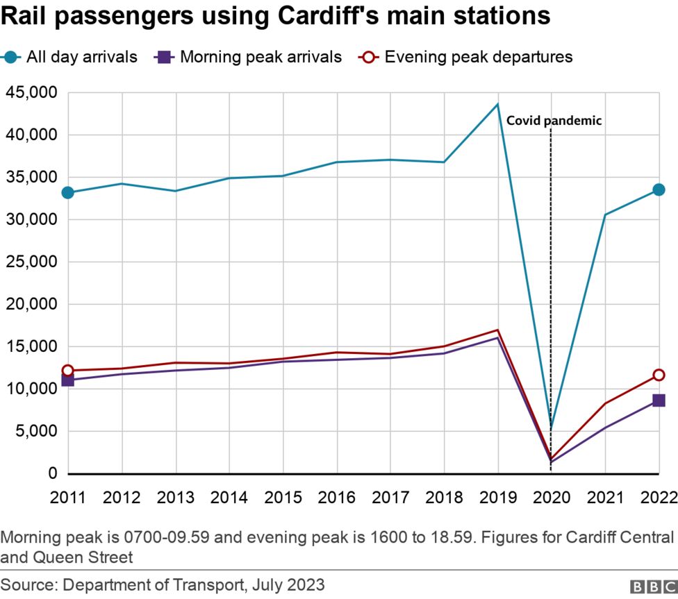 Rail passengers into Cardiff rise but behind 2019 level - BBC News