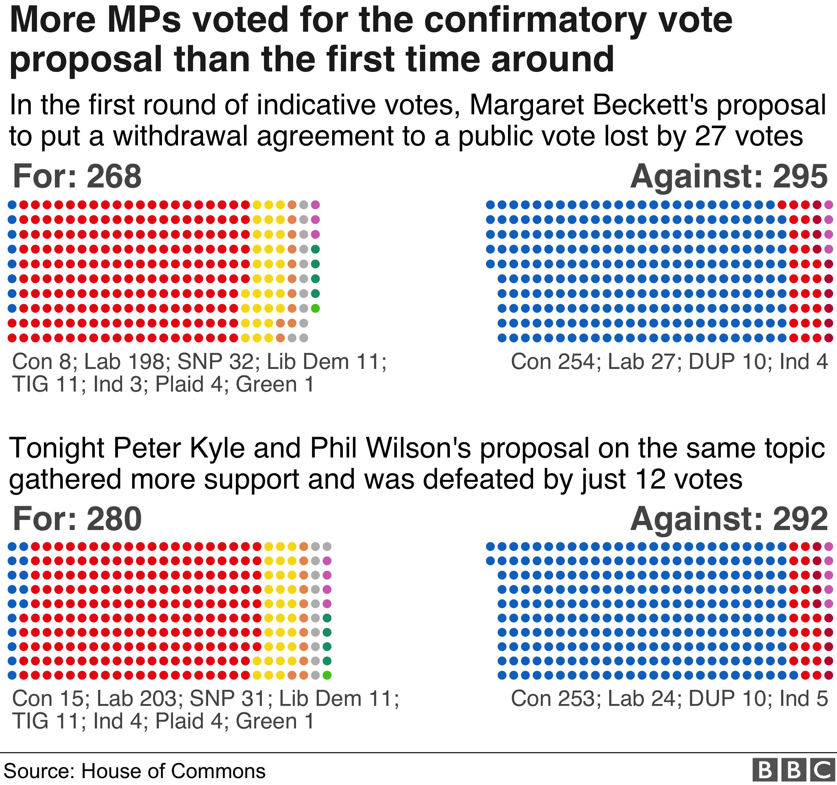 How did my MP vote on Brexit indicative votes? - BBC News