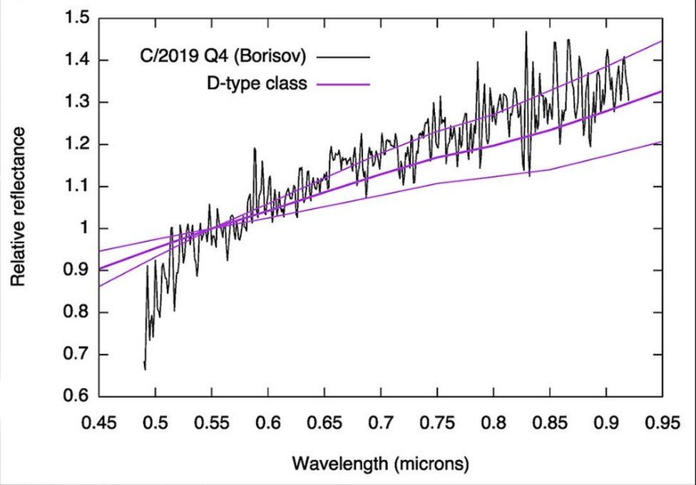 First measurements of 'interstellar comet' - BBC News