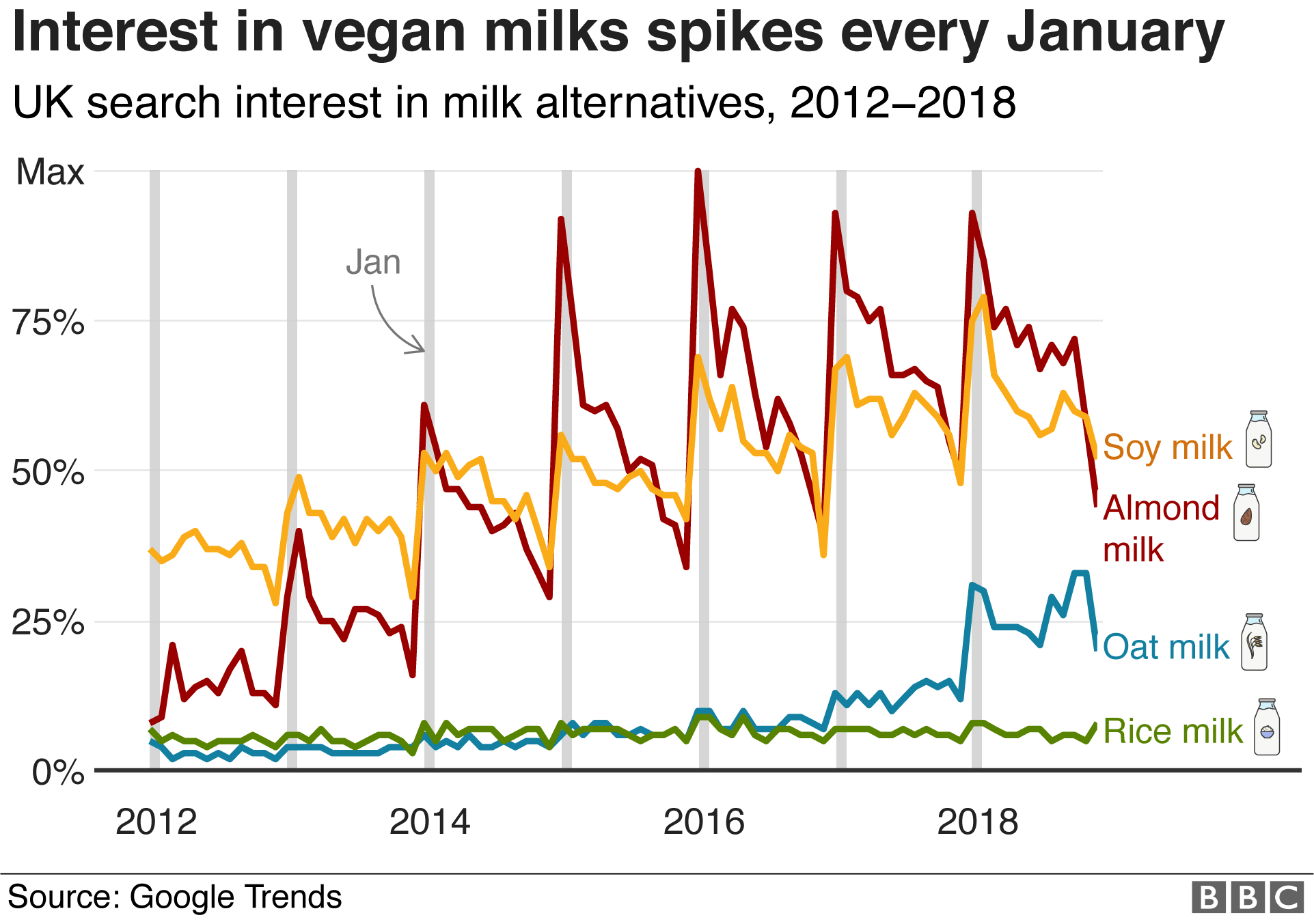 Climate change: Which vegan milk is best? - BBC News