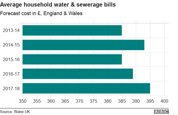 Water bills set to fall by up to £25 from 2020 - BBC News