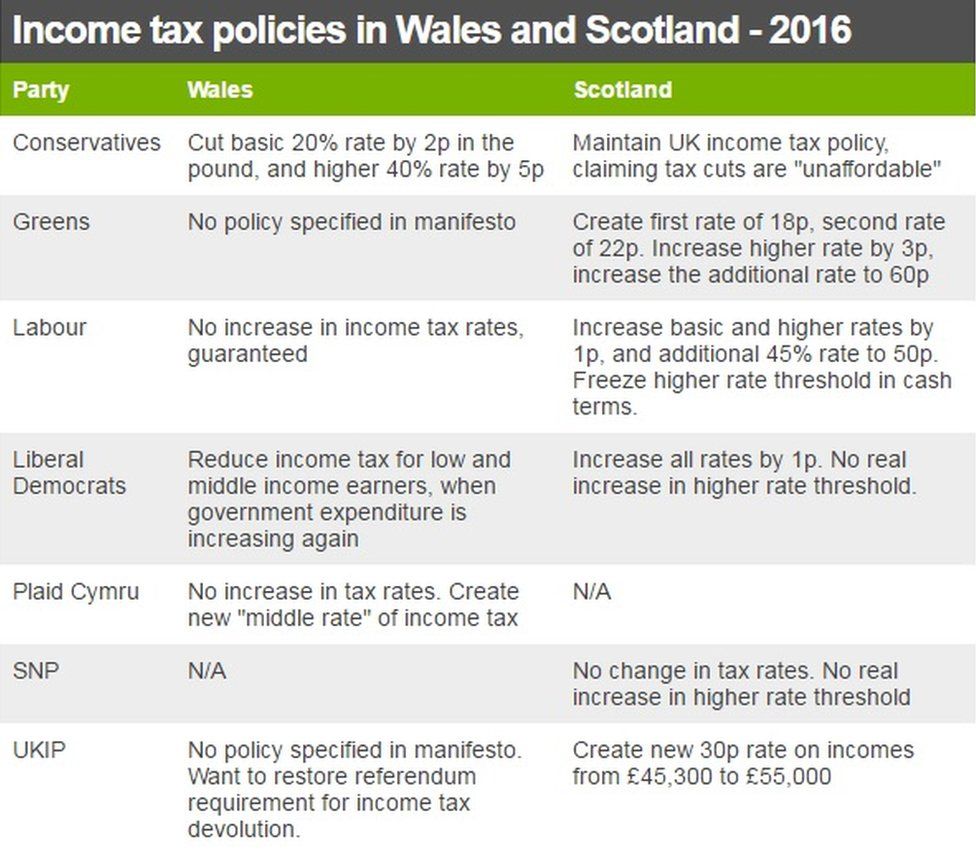 Income tax policies in Welsh and Scottish elections - BBC News