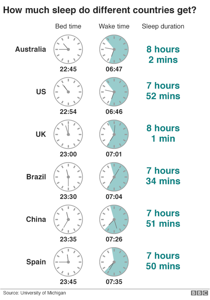 10 things to know about sleep as the clocks change - BBC News
