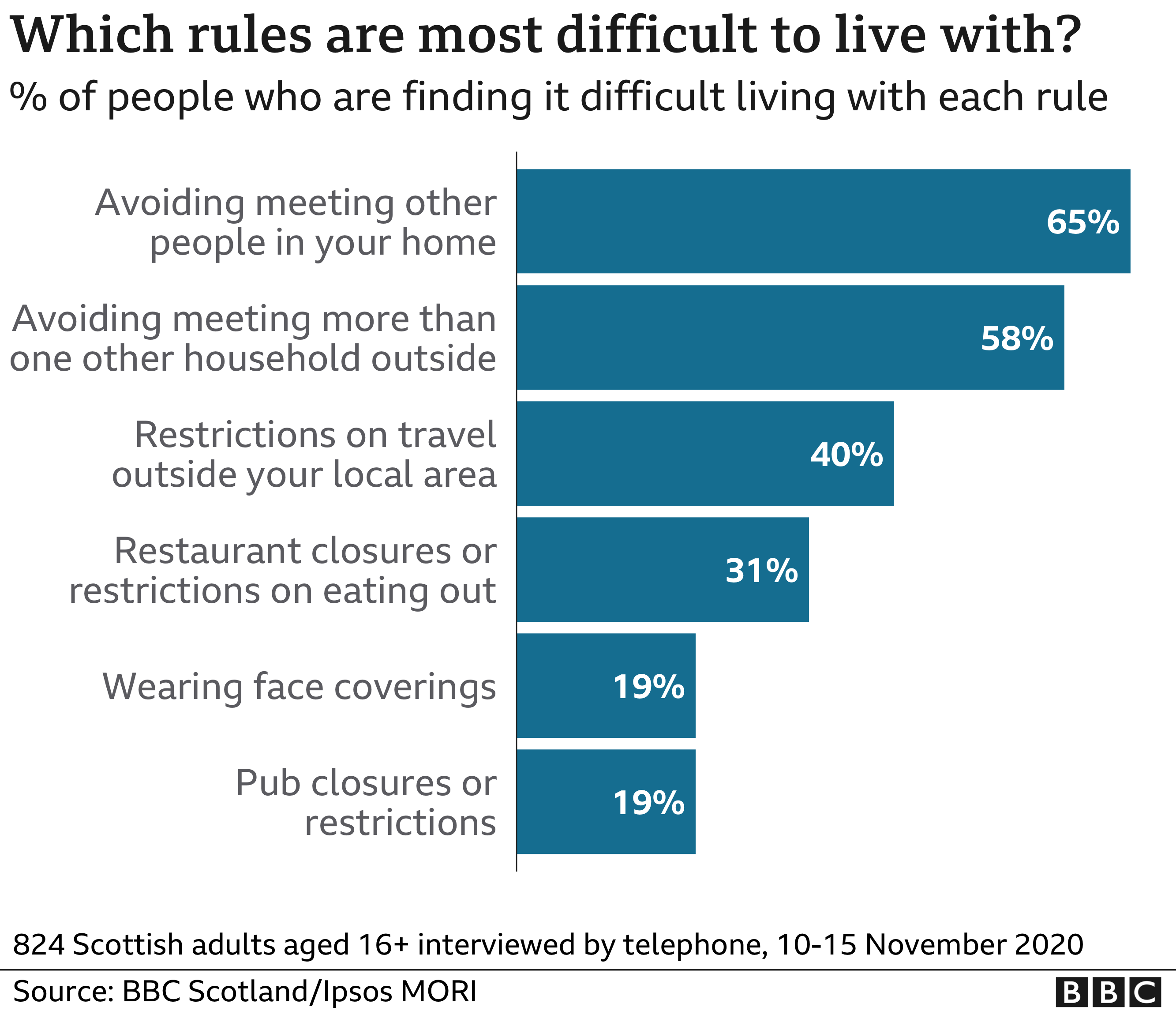 Do Scots back a Christmas break from Covid restrictions? - BBC News