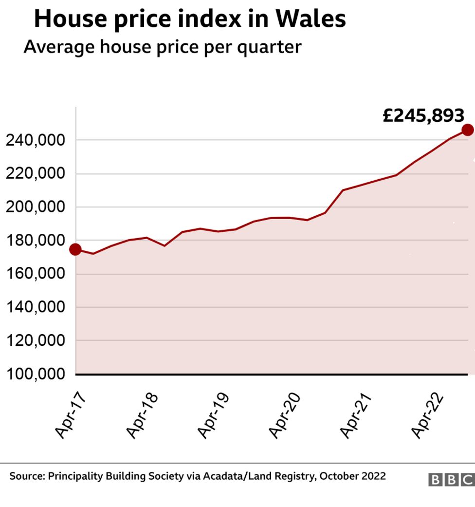 Wales house prices: Family feel forced out amid record figures - BBC News