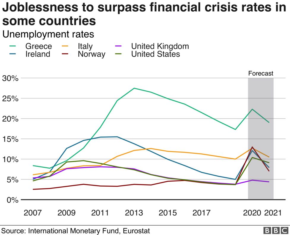 Coronavirus: 'World faces worst recession since Great Depression' - BBC ...