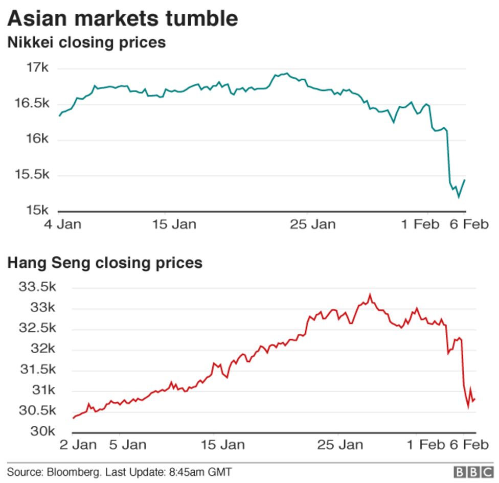 Asia markets join global stock plunge - BBC News