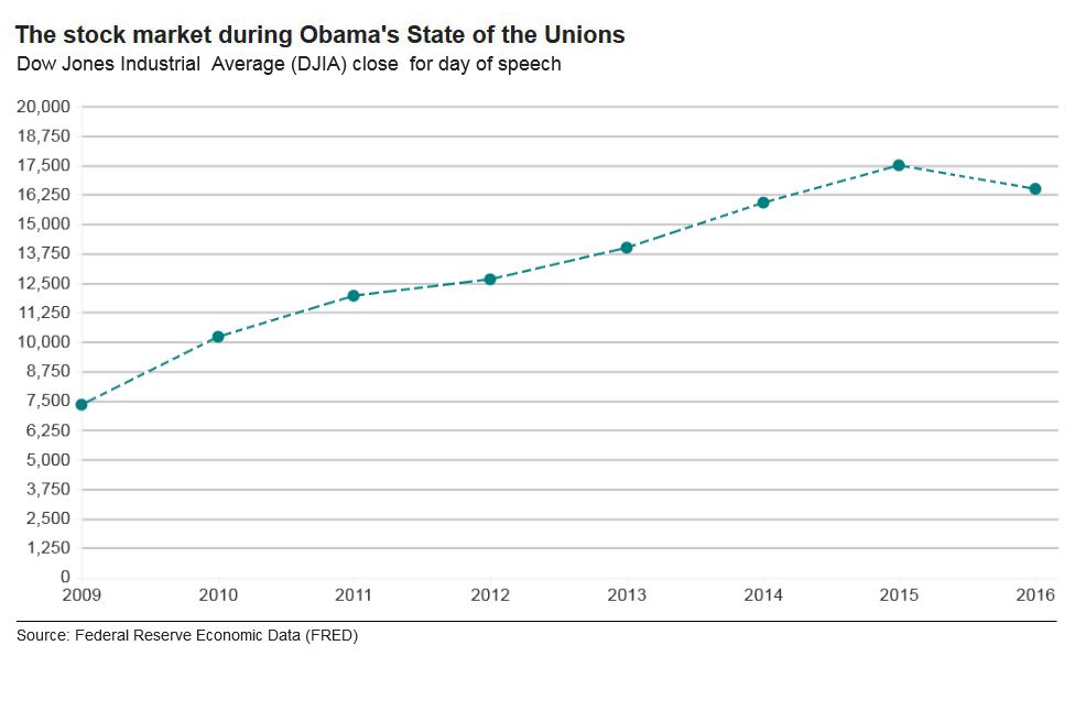 What's changed since Obama's first State of the Union? - BBC News