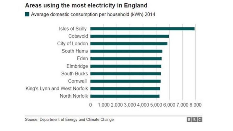 Energy bill variations revealed across England - BBC News