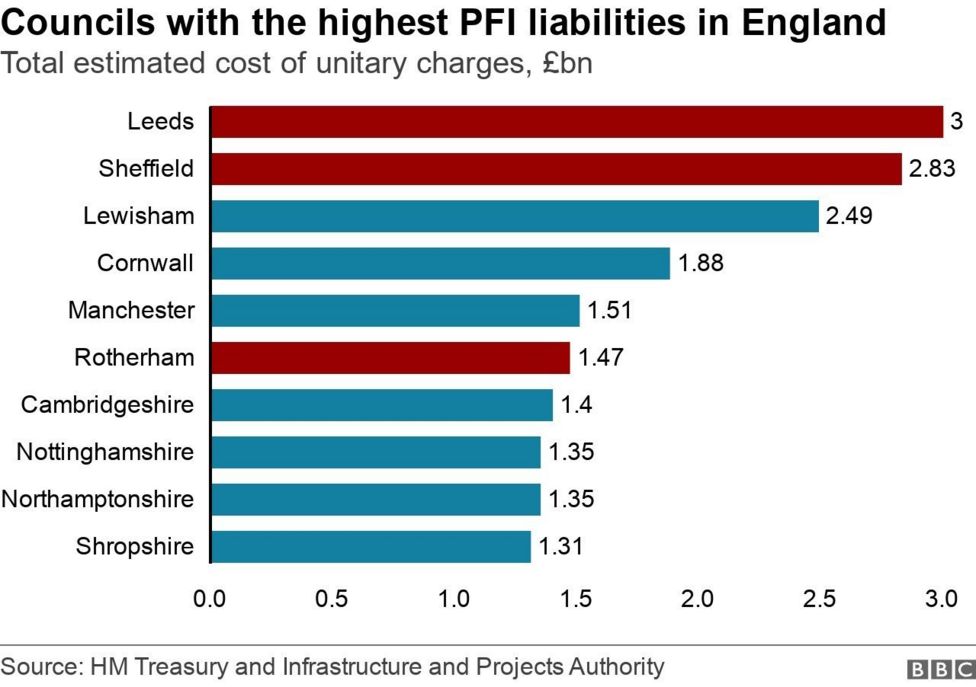 Private investors make £140m from Yorkshire PFI deals - BBC News