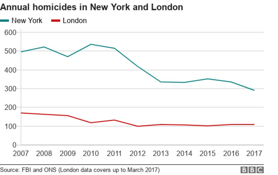 Reality Check: is London's murder rate still higher than New York's ...