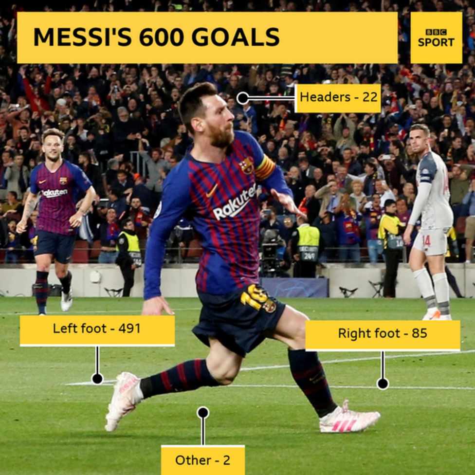 Lionel Messi scores 600th goal: Barcelona forward reaches milestone in ...