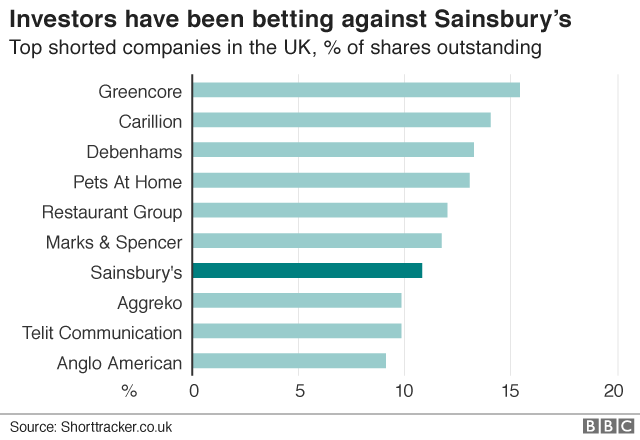 Sainsbury's-Asda deal in nine charts - BBC News