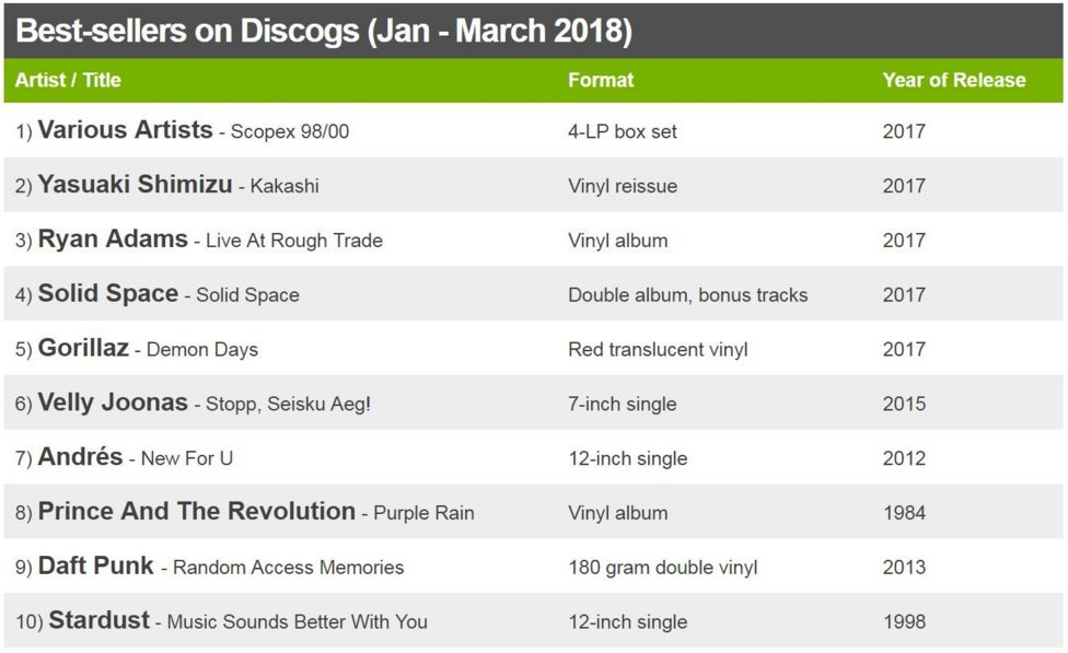 Vinyl collectors spent millions on Discogs last year - BBC News
