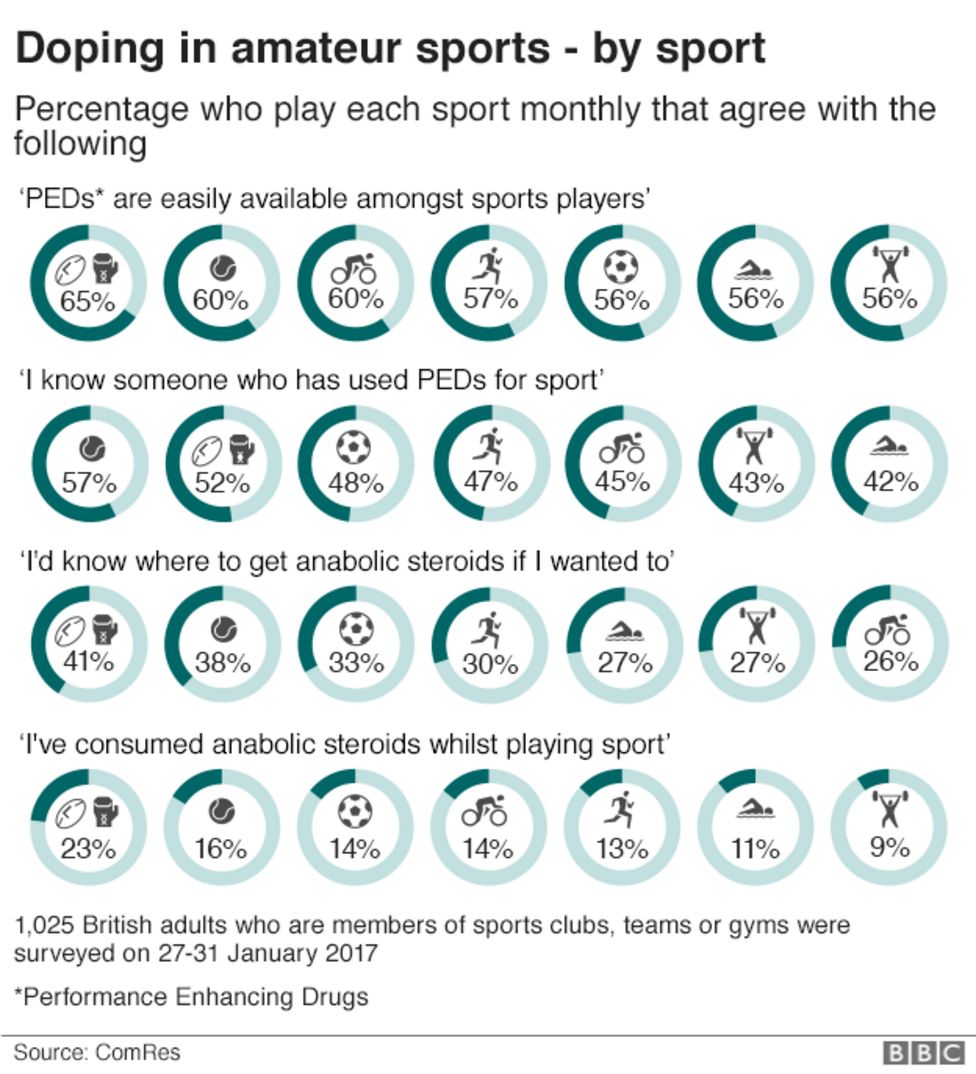 Doping in sport: Drug use 'fast becoming a crisis' - Nicole Sapstead ...