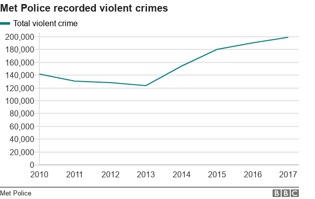 London gang crime down while violent offences increase - BBC News