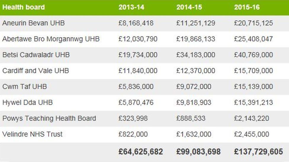 Wales' top-paid locum doctor paid £183,000 in 2015-16 - BBC News