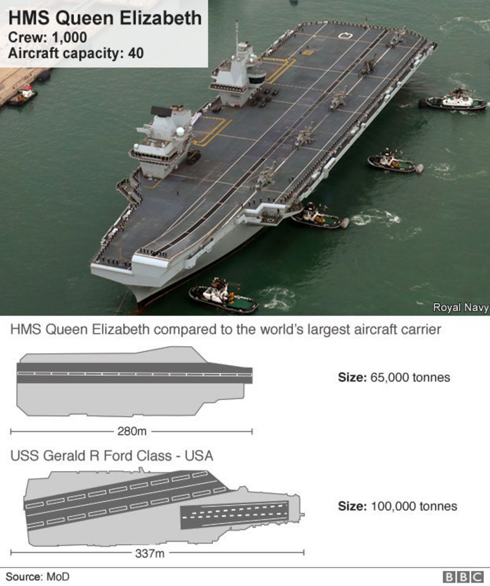 HMS Queen Elizabeth: Carrier arrives in Portsmouth - BBC News