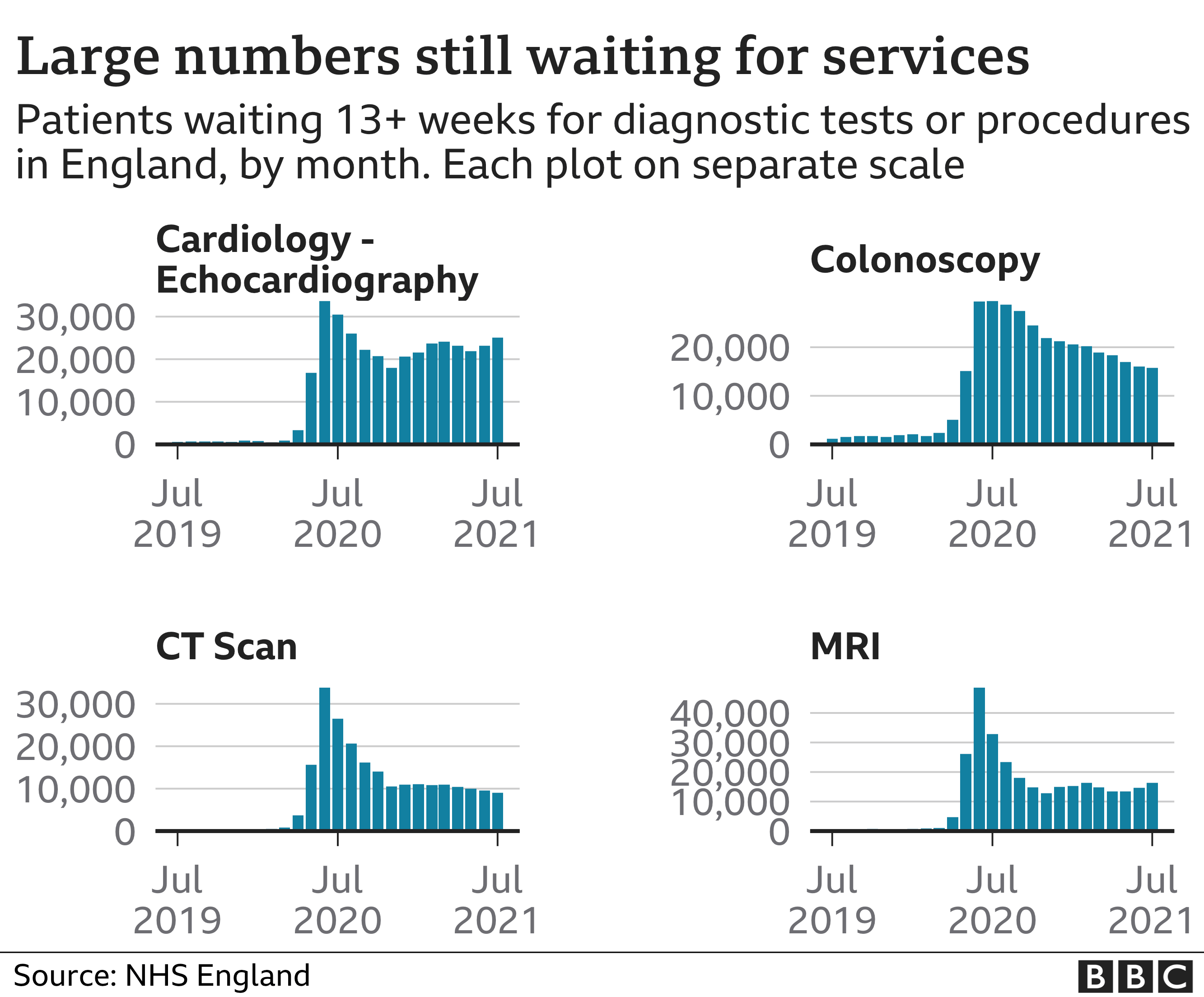 NHS waits: More people feeling forced into private healthcare - BBC News